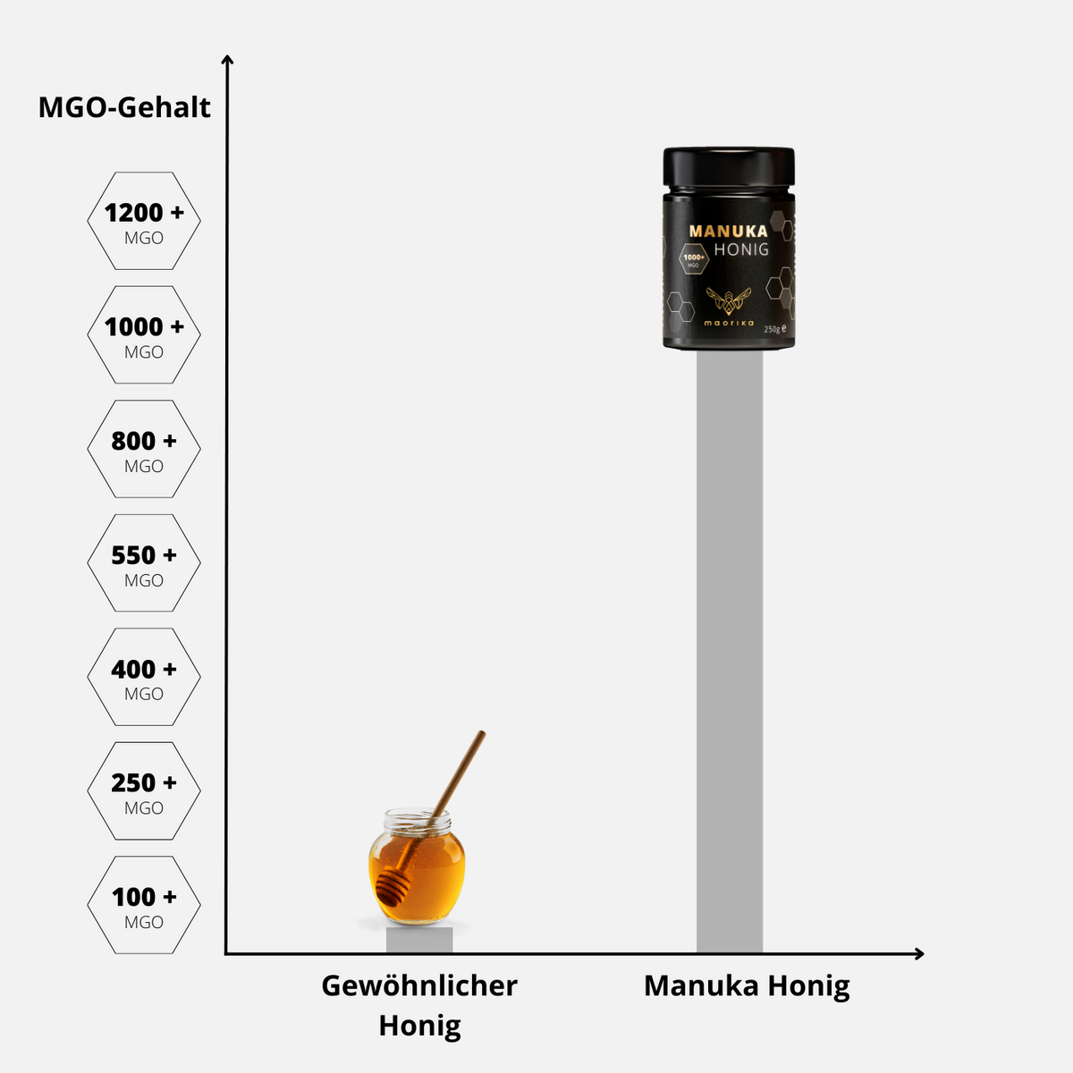 MGO Honig – Bedeutung MGO bei Manuka Honig | maorika